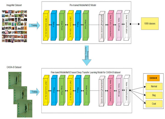 A Fusion-Assisted Multi-Stream Deep Learning and ESO-Controlled Newton–Raphson-Based Feature ...