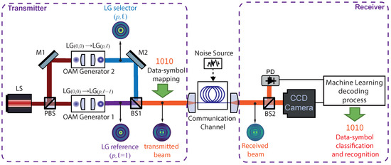 Optical Encoding Model Based on Orbital Angular Momentum Powered by ...