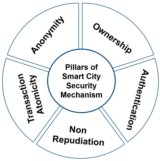 BAuth-ZKP—A Blockchain-Based Multi-Factor Authentication Mechanism for ...