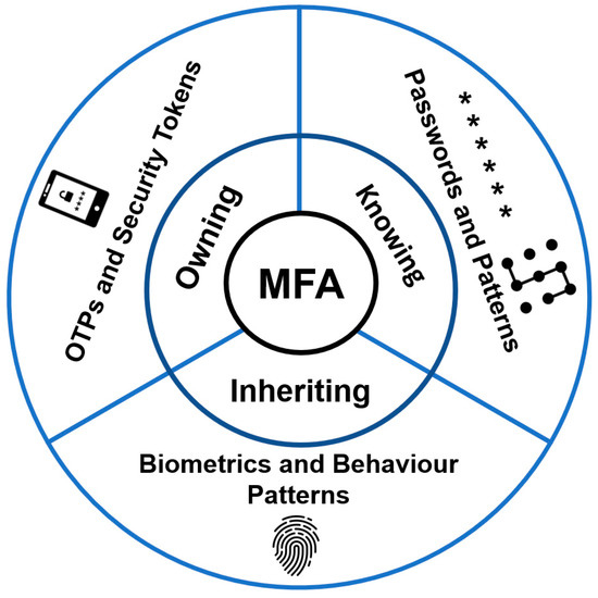 BAuth-ZKP—A Blockchain-Based Multi-Factor Authentication Mechanism for Securing Smart Cities
