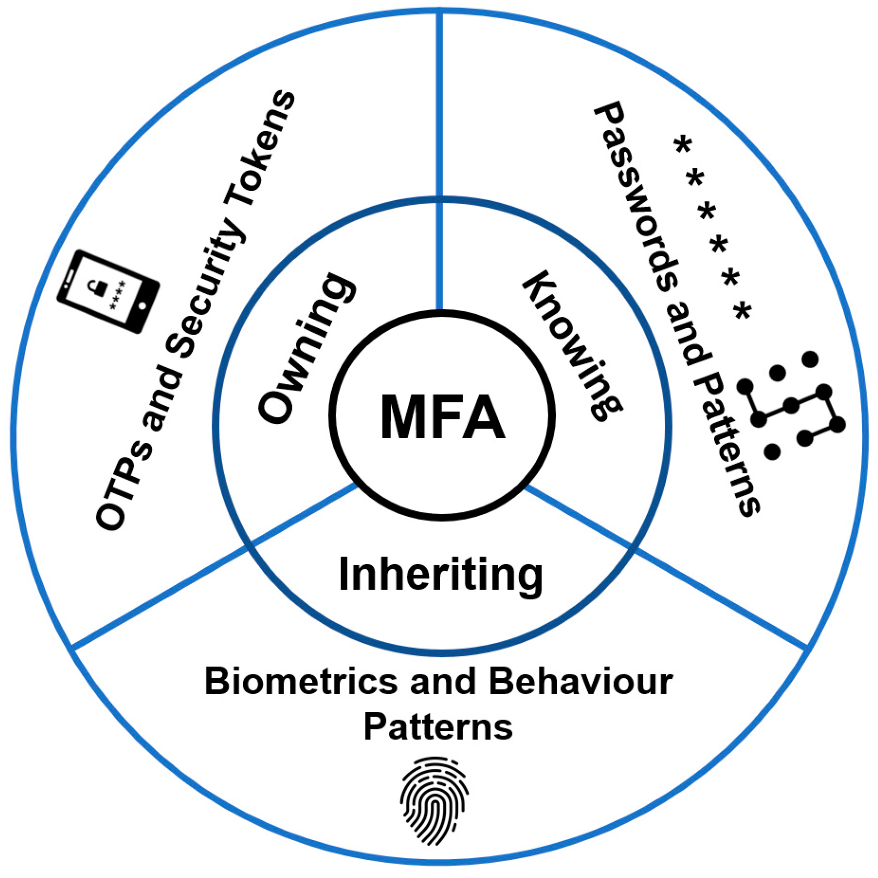 BAuth-ZKP—A Blockchain-Based Multi-Factor Authentication Mechanism for Securing Smart Cities