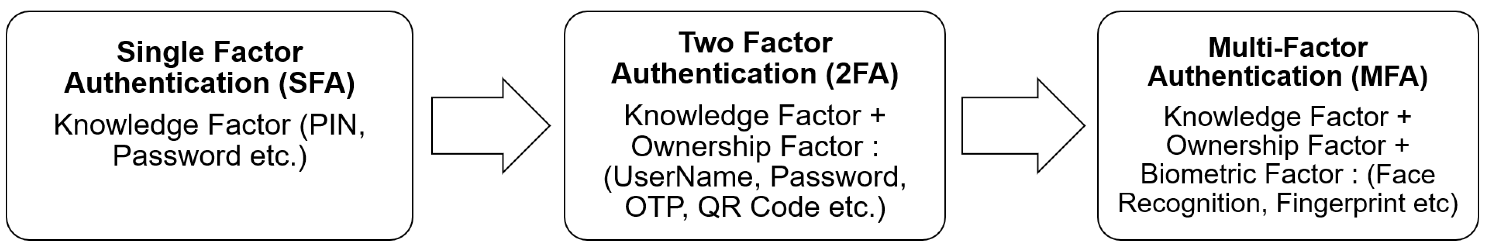 BAuth-ZKP—A Blockchain-Based Multi-Factor Authentication Mechanism for Securing Smart Cities