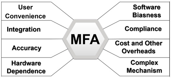 BAuth-ZKP—A Blockchain-Based Multi-Factor Authentication Mechanism for ...