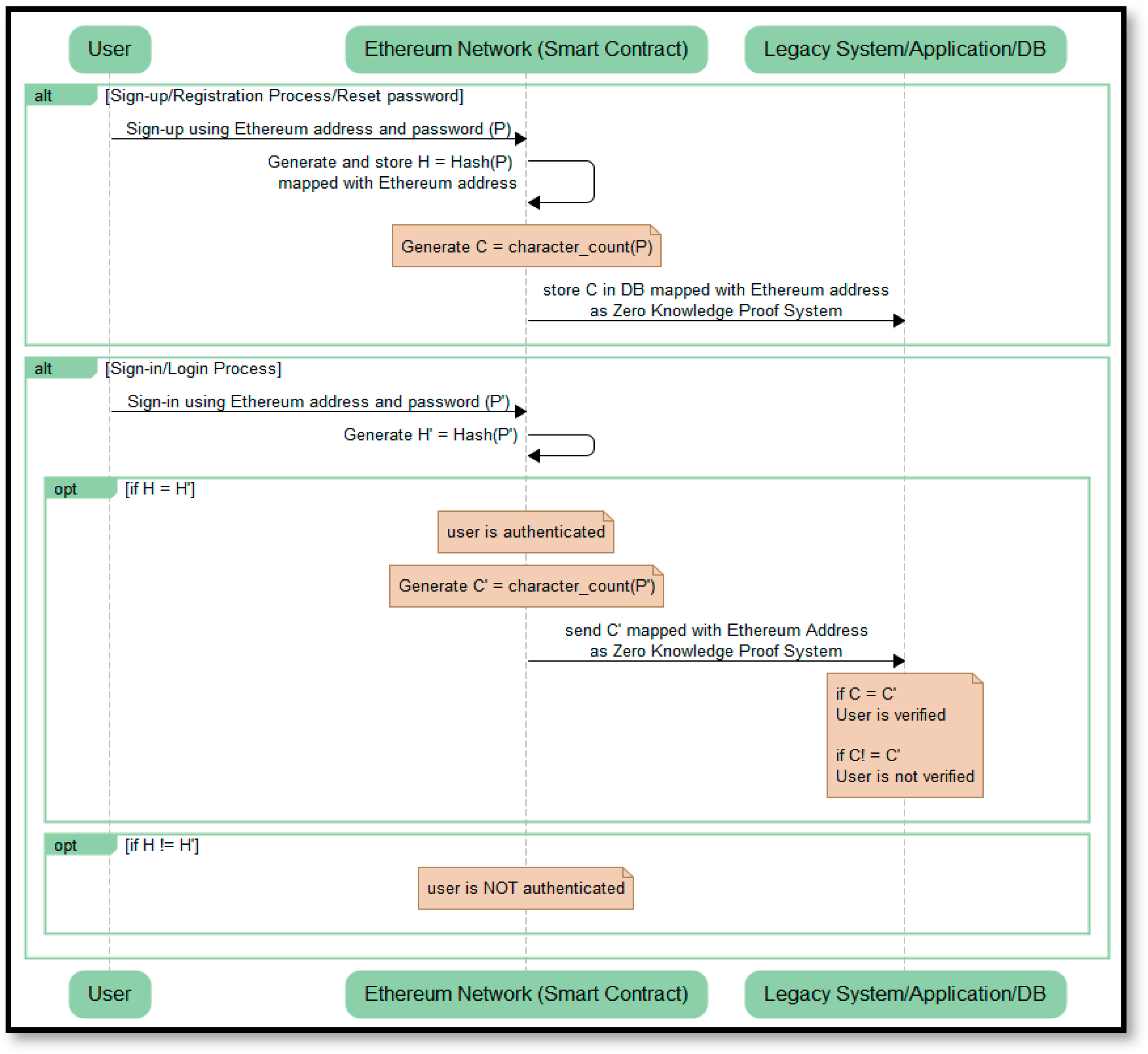 BAuth-ZKP—A Blockchain-Based Multi-Factor Authentication Mechanism for Securing Smart Cities