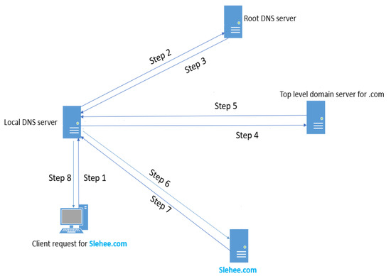 Sensors | Free Full-Text | DNS Tunnelling, Exfiltration and Detection ...