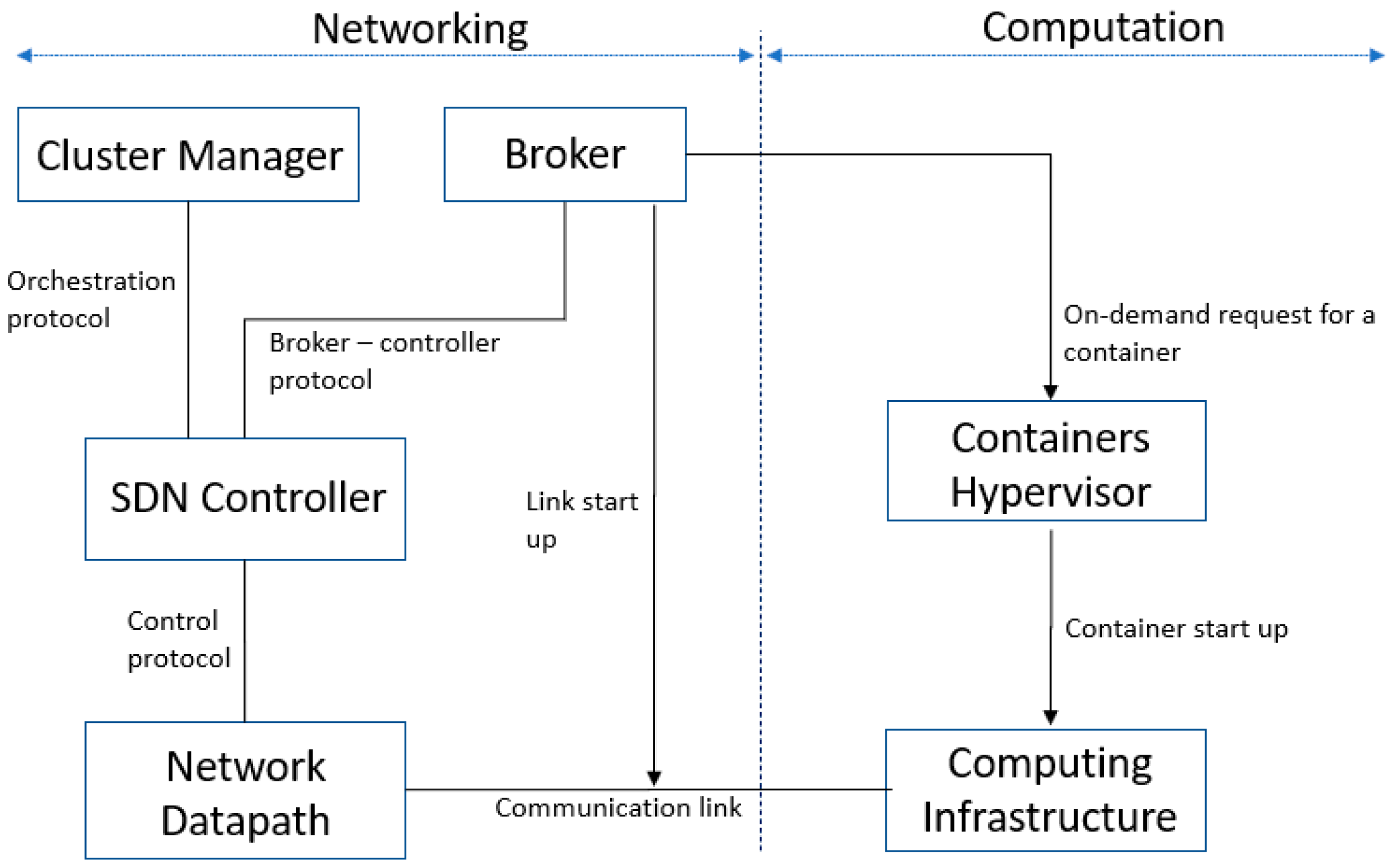 Elastic Provisioning of Network and Computing Resources at the Edge for ...