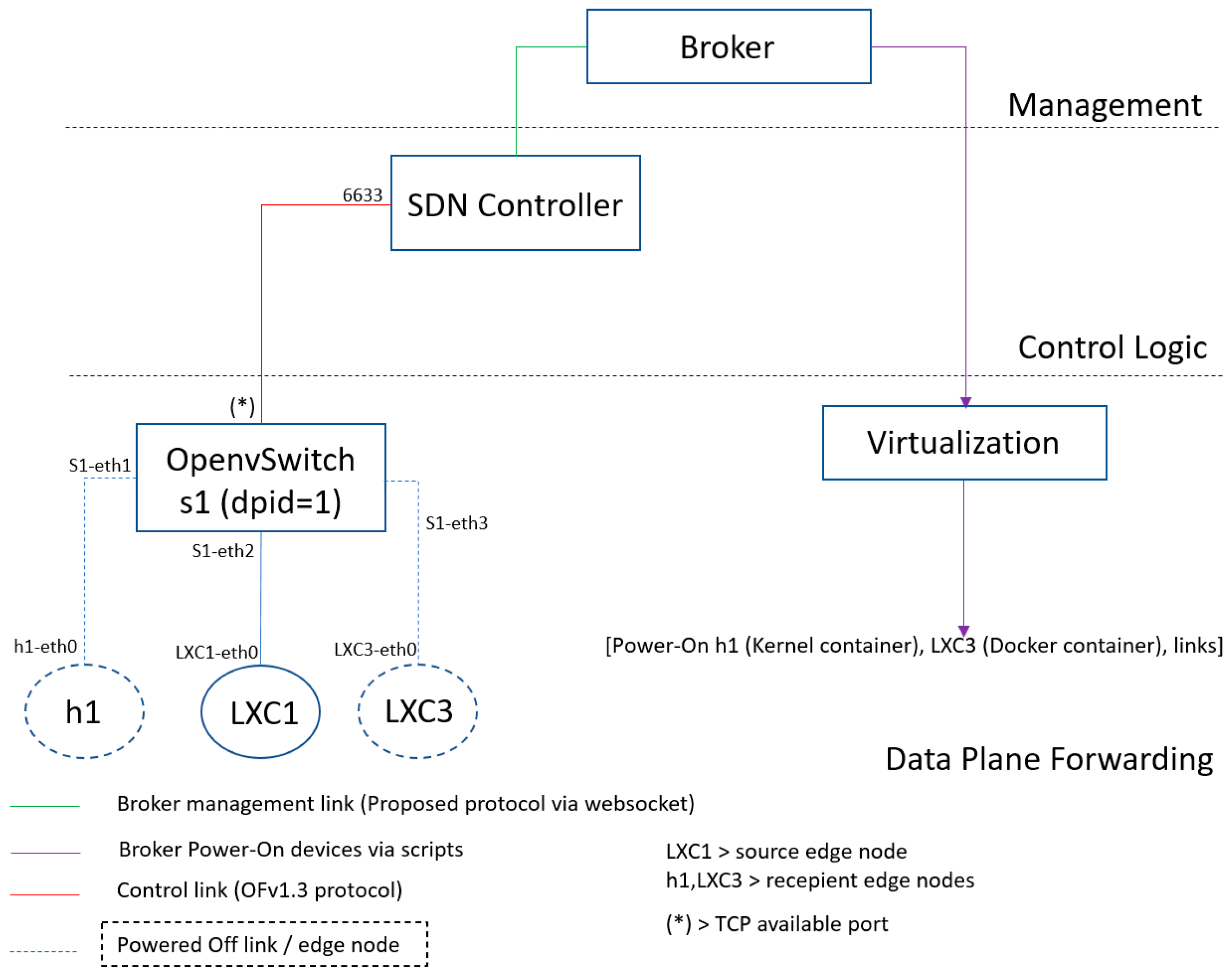 Elastic Provisioning of Network and Computing Resources at the Edge for ...