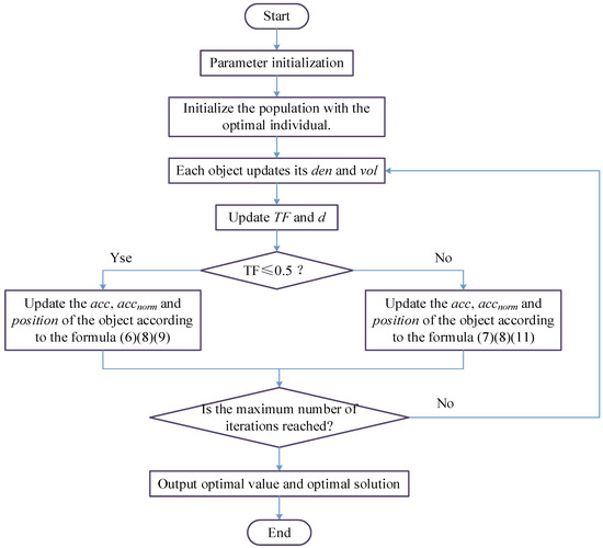 Modulation Signal Recognition of Underwater Acoustic Communication Based on Archimedes ...