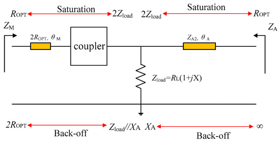 A High-Relative-Bandwidth Doherty Power Amplifier with Modified Load Modulation Network for ...