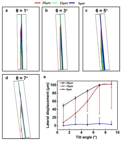 Numerical Study of Particle Separation through Integrated Multi-Stage ...