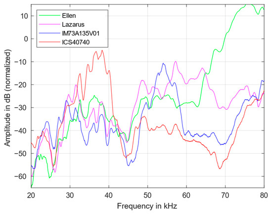 Near-Ultrasonic Transfer Function and SNR of Differential MEMS ...