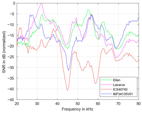 Near-Ultrasonic Transfer Function and SNR of Differential MEMS ...