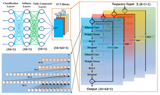 Sensors | Free Full-Text | Temporal Neural Network Framework Adaptation ...