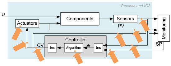Sensors | Free Full-Text | Controller Cyber-Attack Detection and Isolation