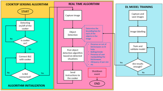Sensors | Free Full-Text | Cooktop Sensing Based on a YOLO Object Detection Algorithm