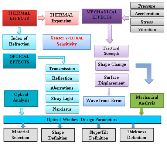 Optical Protective Window Design and Material Selection Issues in the ...