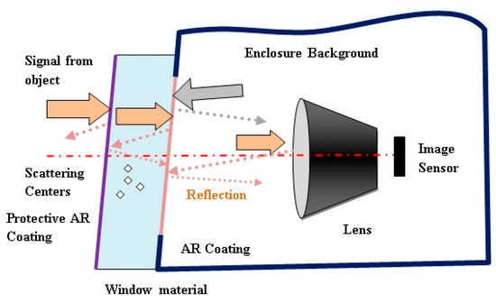 Optical Protective Window Design and Material Selection Issues in the ...