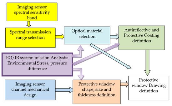 Optical Protective Window Design and Material Selection Issues in the ...