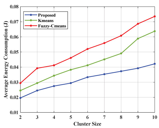 Energy-Efficient Clustering and Routing Using ASFO and a Cross-Layer-Based Expedient Routing ...