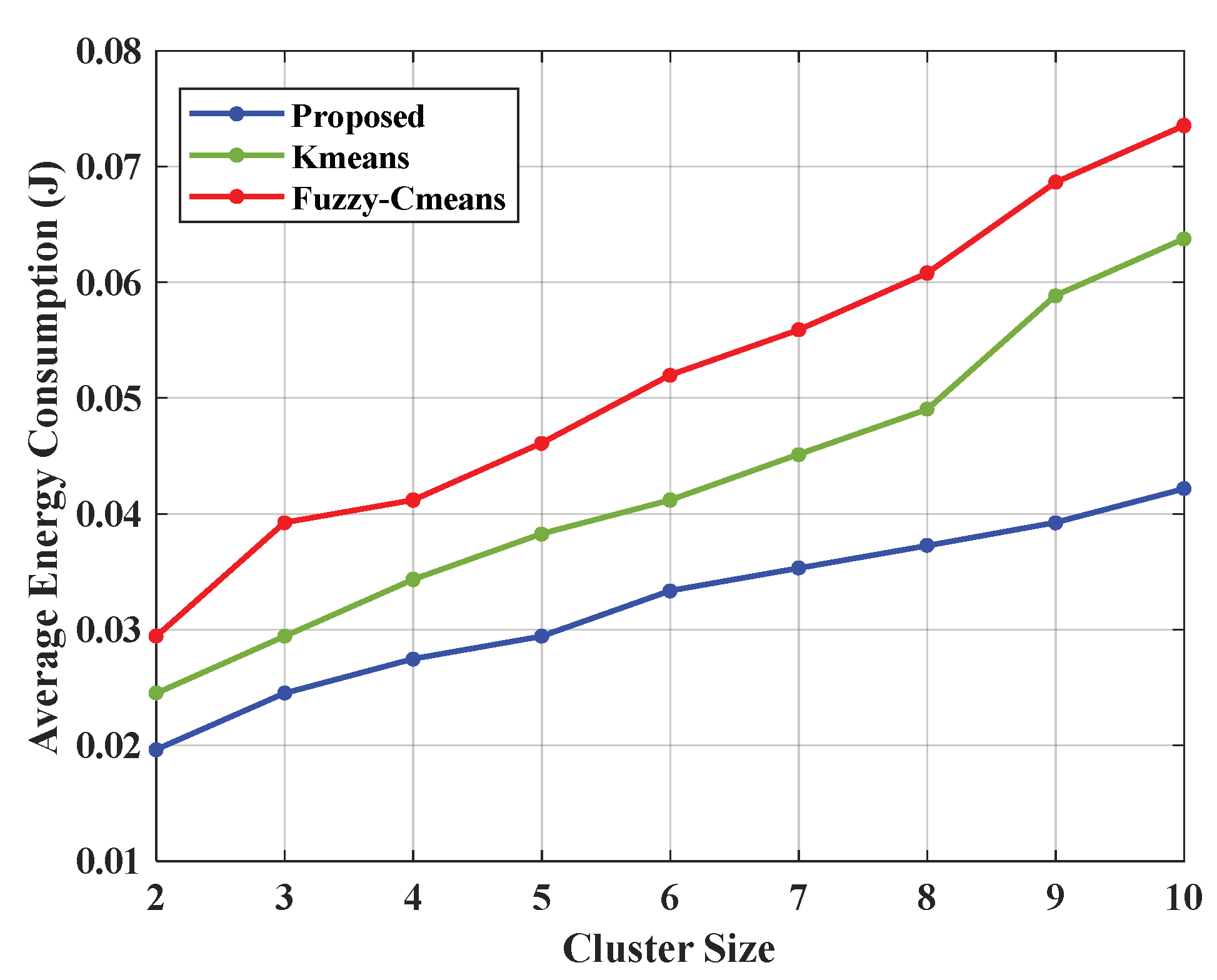 Sensors Free Full Text Energy Efficient Clustering And Routing