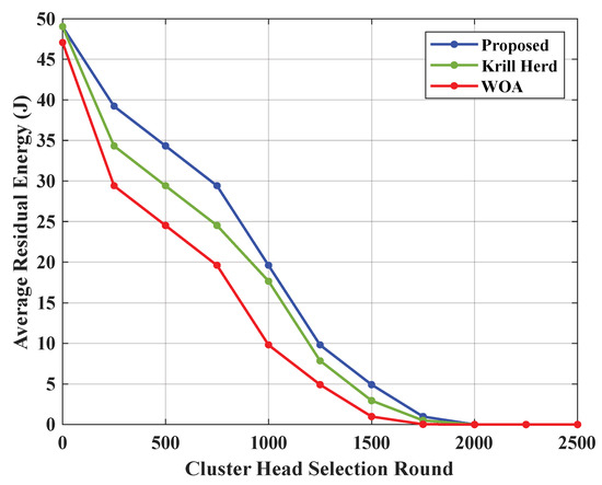 Energy-Efficient Clustering and Routing Using ASFO and a Cross-Layer-Based Expedient Routing ...