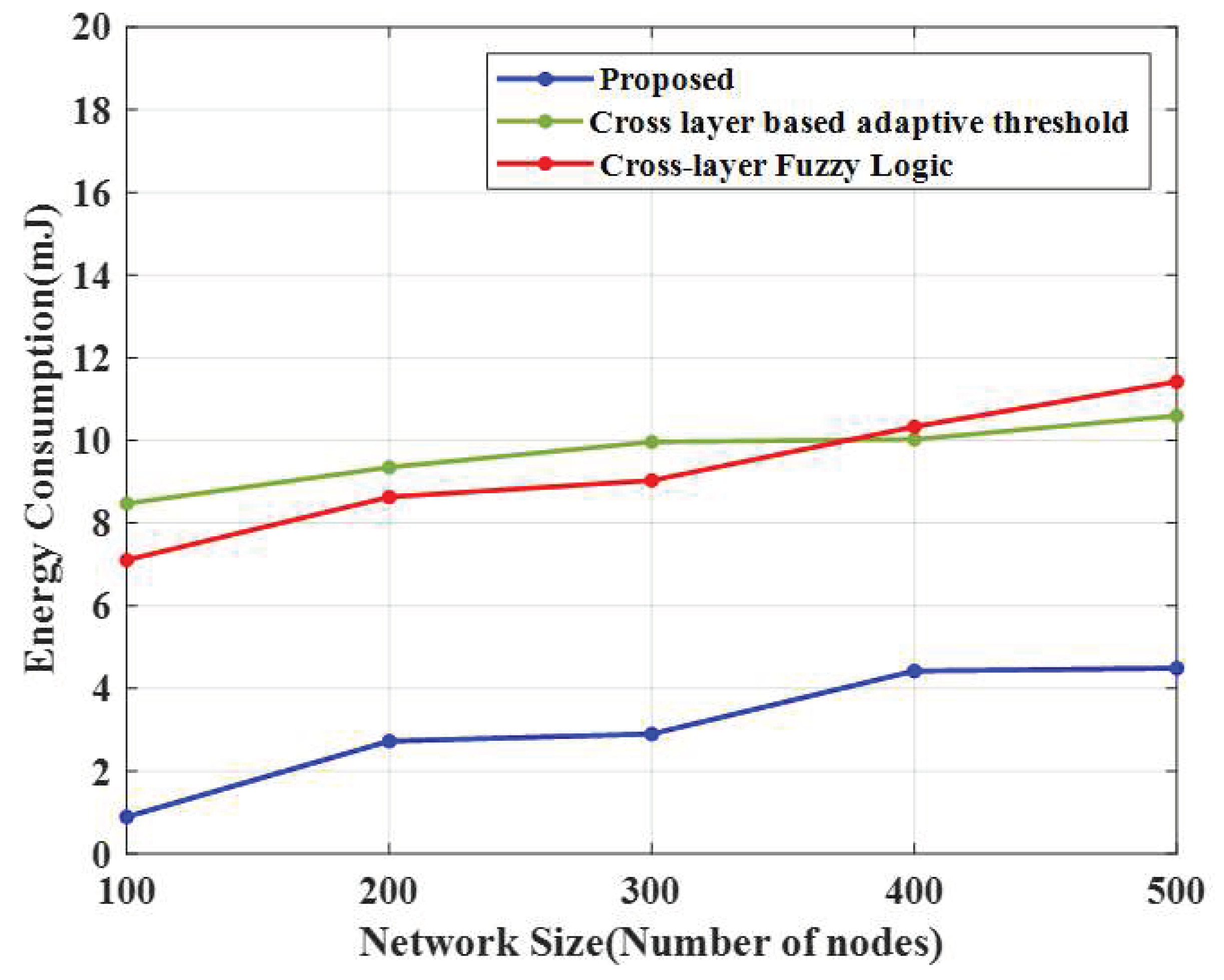 Energy-Efficient Clustering and Routing Using ASFO and a Cross-Layer-Based Expedient Routing ...