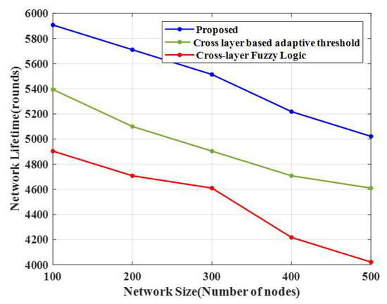 Energy-Efficient Clustering and Routing Using ASFO and a Cross-Layer-Based Expedient Routing ...