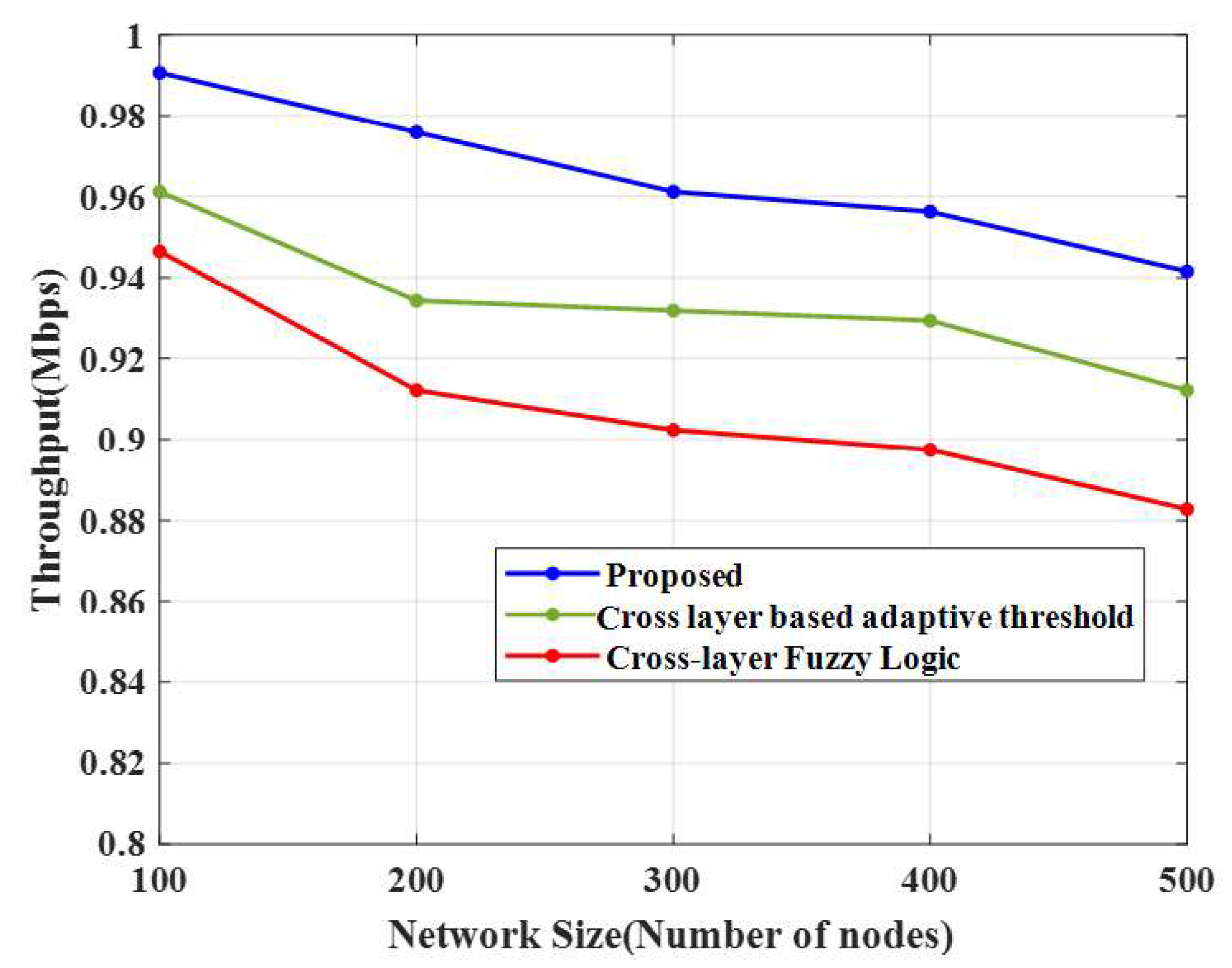Energy-Efficient Clustering and Routing Using ASFO and a Cross-Layer-Based Expedient Routing ...