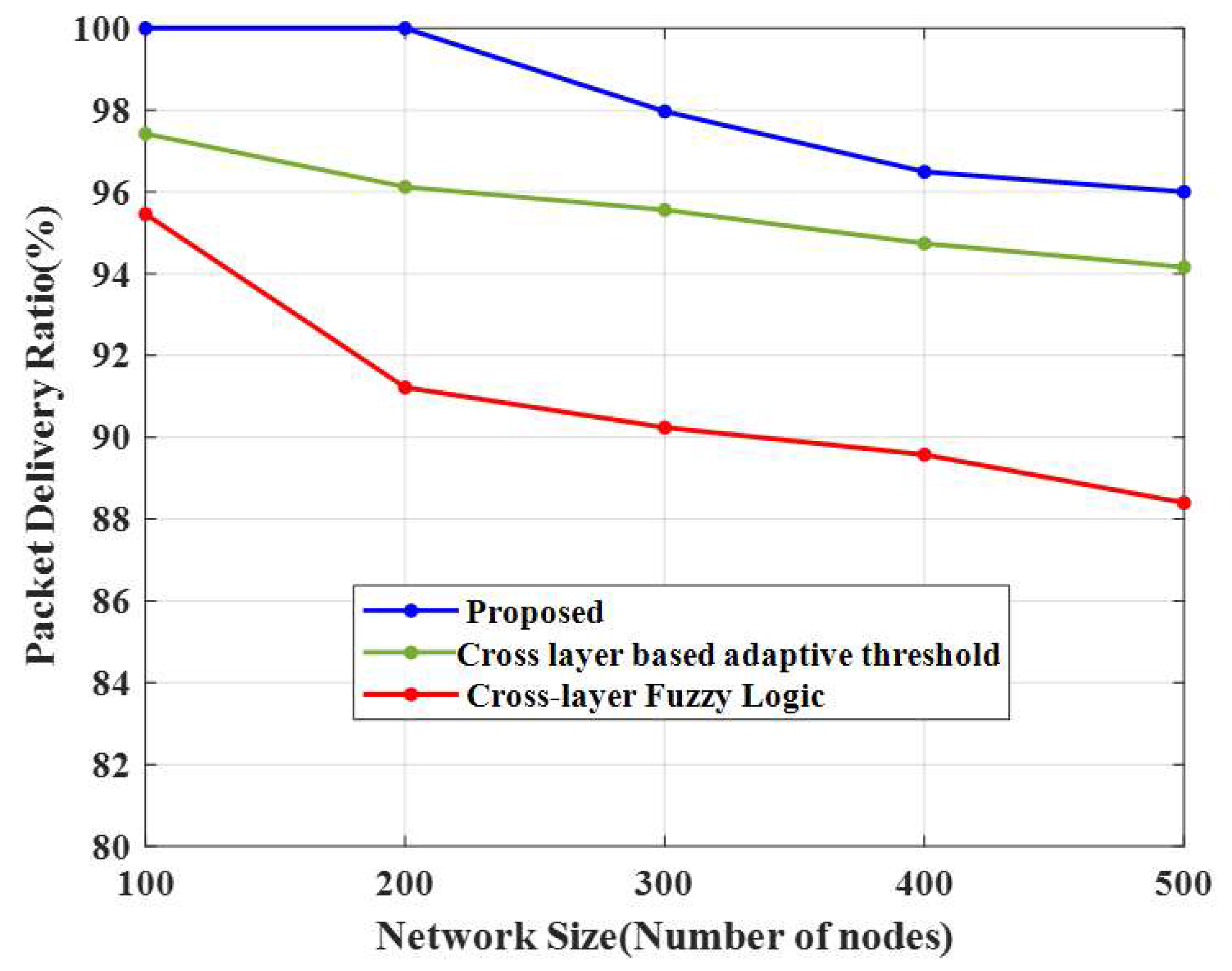 Energy-Efficient Clustering and Routing Using ASFO and a Cross-Layer-Based Expedient Routing ...