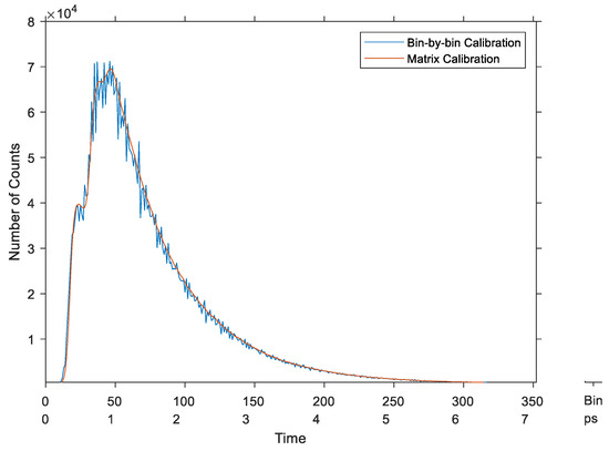 Calibration Methods for Time-to-Digital Converters