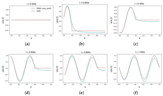 Wave Equation Modeling via Physics-Informed Neural Networks: Models of Soft and Hard Constraints ...