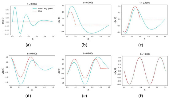 Wave Equation Modeling via Physics-Informed Neural Networks: Models of Soft and Hard Constraints ...