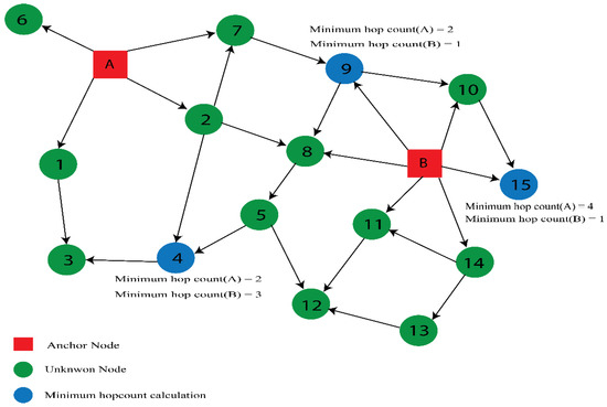 Sensors | Free Full-Text | Enhancing Localization Efficiency and Accuracy in Wireless Sensor ...