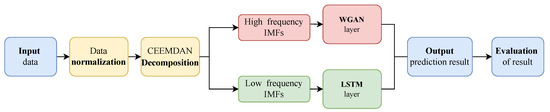 A Solar Irradiance Forecasting Framework Based on the CEE-WGAN-LSTM Model