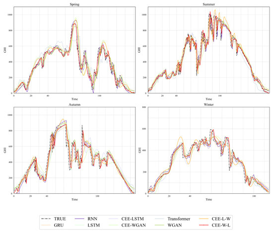 A Solar Irradiance Forecasting Framework Based on the CEE-WGAN-LSTM Model