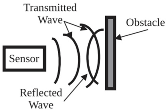 State-of-the-Art Review on Wearable Obstacle Detection Systems ...