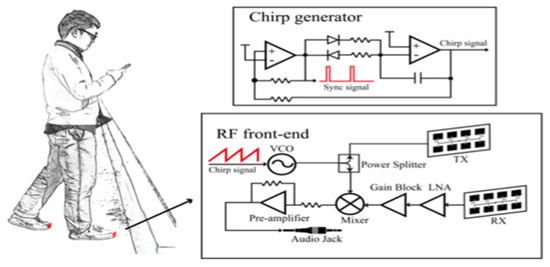 State-of-the-Art Review on Wearable Obstacle Detection Systems ...