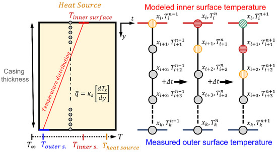 Sensors | Free Full-Text | Thermal Sensor Allocation for Effective and Efficient Heat Transfer ...