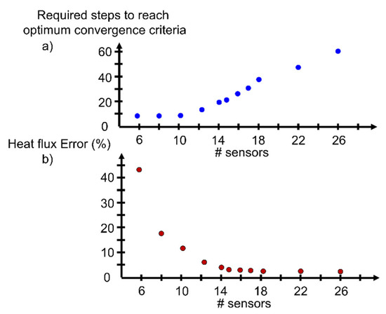 Sensors | Free Full-Text | Thermal Sensor Allocation for Effective and Efficient Heat Transfer ...