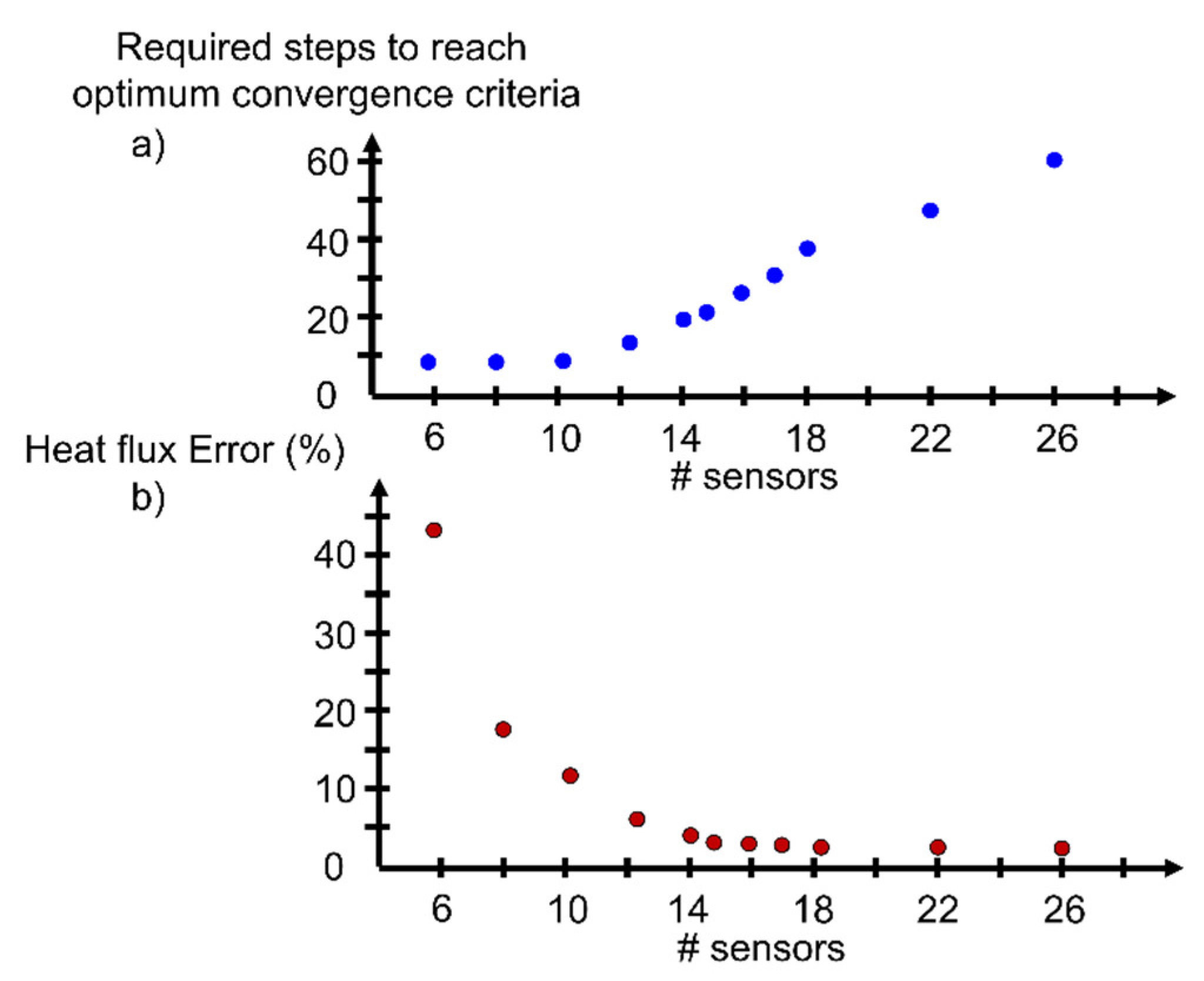 Sensors | Free Full-Text | Thermal Sensor Allocation for Effective and Efficient Heat Transfer ...