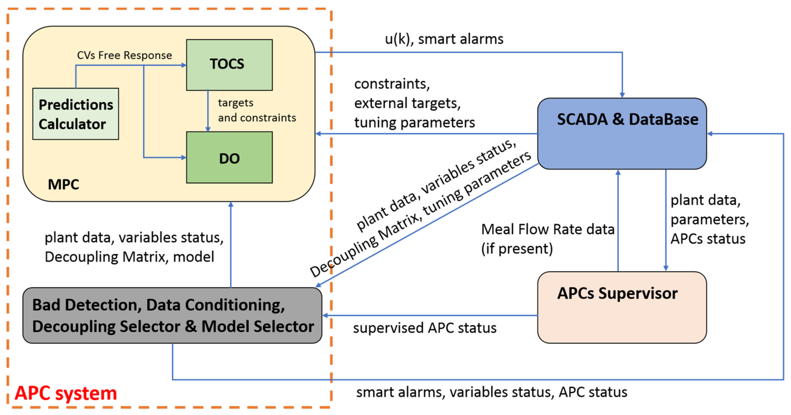 Sensors | Free Full-Text | Advanced Process Control for Clinker Rotary ...