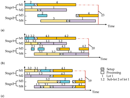 A Heuristic-Based Adaptive Iterated Greedy Algorithm for Lot-Streaming Hybrid Flow Shop ...