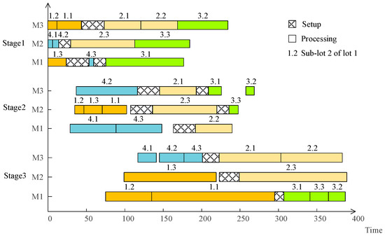 A Heuristic-Based Adaptive Iterated Greedy Algorithm for Lot-Streaming ...