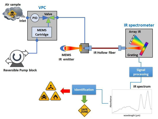 Lightweight Gas Sensor Based on MEMS Pre-Concentration and Infrared ...