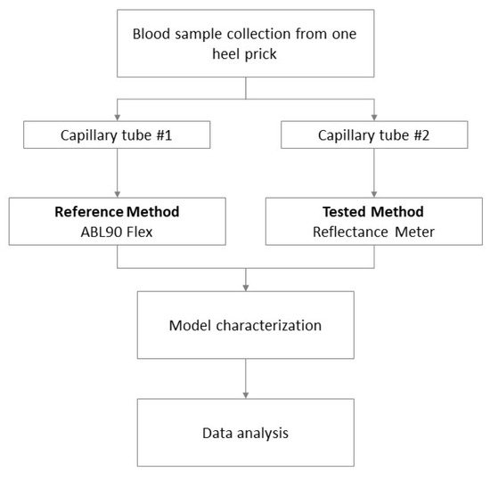 Characterization of a Novel Approach for Neonatal Hematocrit Screening ...