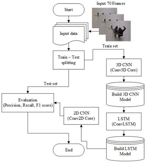 Sensors | Free Full-Text | A New Deep-Learning Method for Human ...