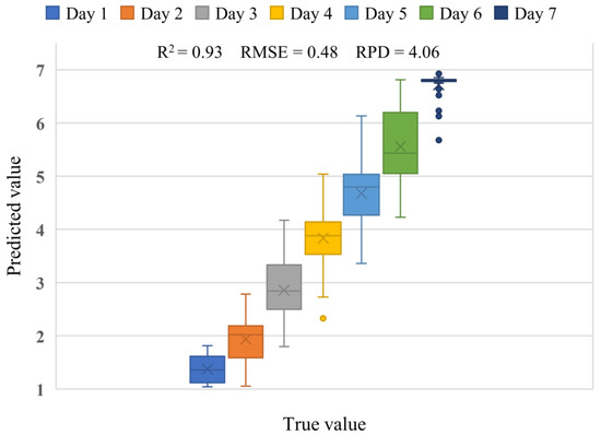 Spatially Offset Raman Spectroscopy Combined with Attention-Based LSTM ...