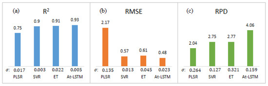 Spatially Offset Raman Spectroscopy Combined with Attention-Based LSTM ...