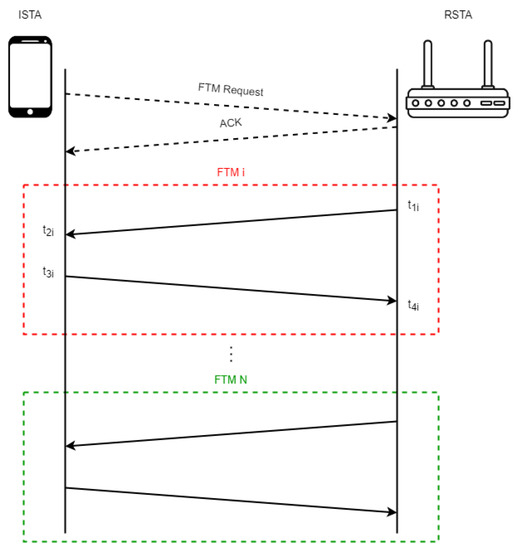 Sensors | Free Full-Text | Testing and Evaluation of Wi-Fi RTT Ranging ...