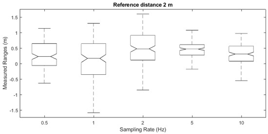 Sensors | Free Full-Text | Testing and Evaluation of Wi-Fi RTT Ranging ...